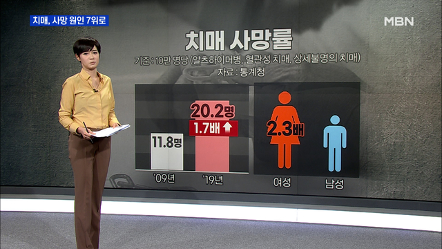 알츠하이병 사망 원인 9위→7위…치매 사망률 10년 새 2배