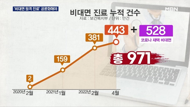 병원 가지 않고 진료받나…비대면 원격 진료 합법화되나