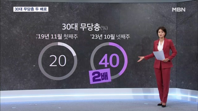 2030세대 2명 중 1명 무당층 "나를 위한 정당 없어"