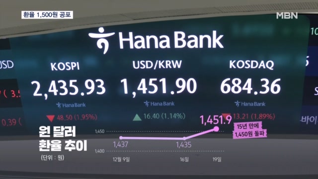 'FOMC 쇼크' 15년 만에 환율 1,450원 넘어…"1,500원 코앞"
