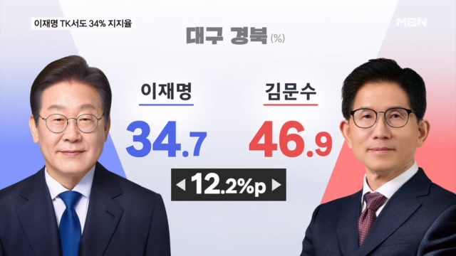 [MBN·매경 여론조사②] TK서 이재명 34.7% 김문수 46.9%…70대 제외 전 연령 이재명 우세 [21대 대선]