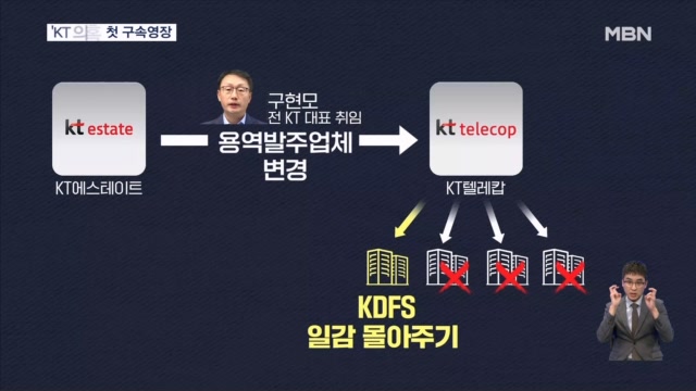 검찰, KT '일감 몰아주기 의혹' KDFS 대표 등 4명 구속영장