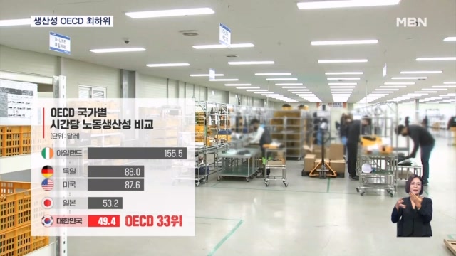 "팔리지 않으니 무슨 수로"…노동생산성 OECD 33위