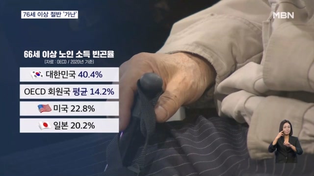 노인 빈곤율 또 OECD 1위…76세 이상 절반 '빈곤'