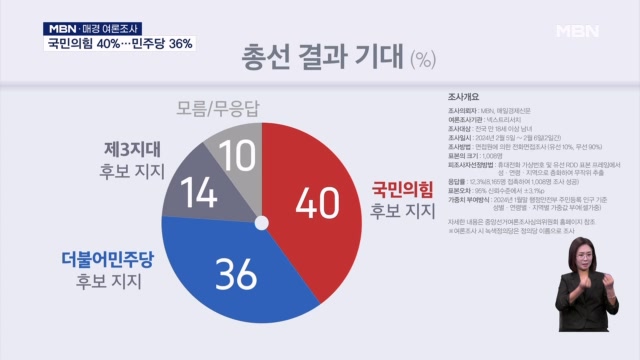 [MBN·매경 여론조사] 국민의힘 40%, 민주당 36%, 제3지대 14%