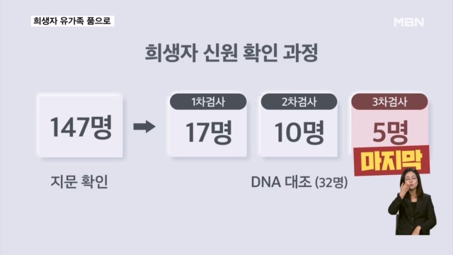 국과수 'DNA 대조' 결과 속도…희생자 속속 유가족 품으로