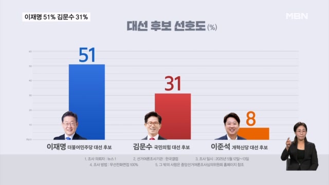 [21대 대선] 이재명, 과반 지지율…TK에선 '목표' 30% 넘어