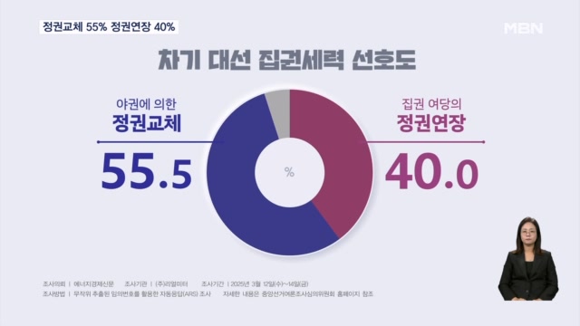 정권교체 55% 정권연장 40%…'차기 대권' 이재명 대표 독주